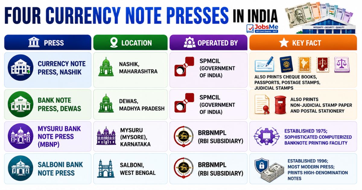 Indian Currency Notes SPMCIL | Banking Awareness 2026 – Jobsme